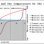 1-5.Equilibrium moisture content and Critical moisture content ...