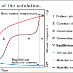 1-5.Equilibrium moisture content and Critical moisture content ...