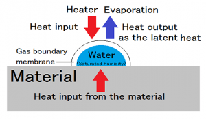 3-7.Three types of drying 2.Drying of the surface attached water | HEAT ...