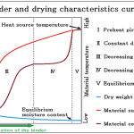 1-7.Drying characteristic curve – Relation between a drying rate and ...