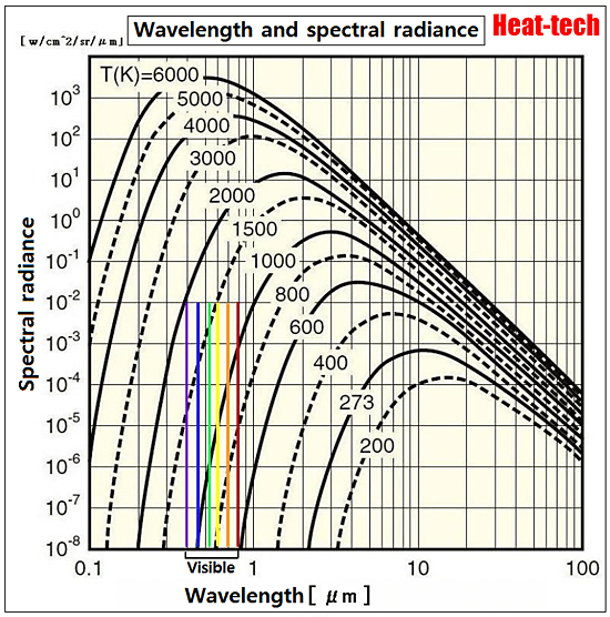 5-3.About the wavelength of the radiation temperature