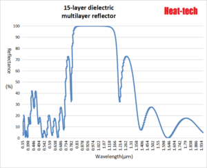 5-2.About the Type of Reflection | HEAT-TECH