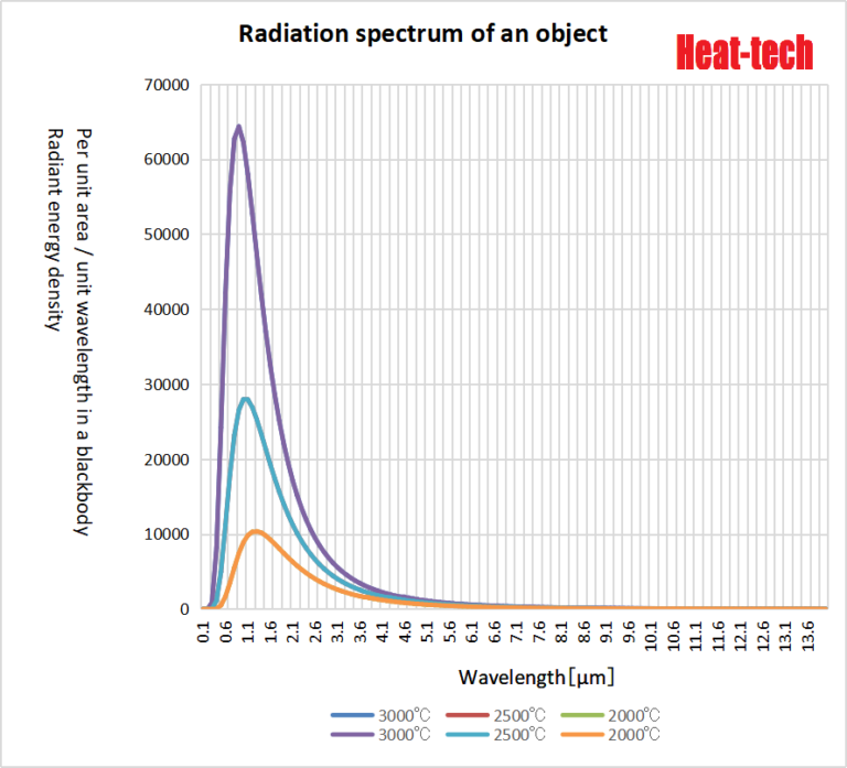 5-4.Proper use of near-infrared heating and far-infrared heating | HEAT ...