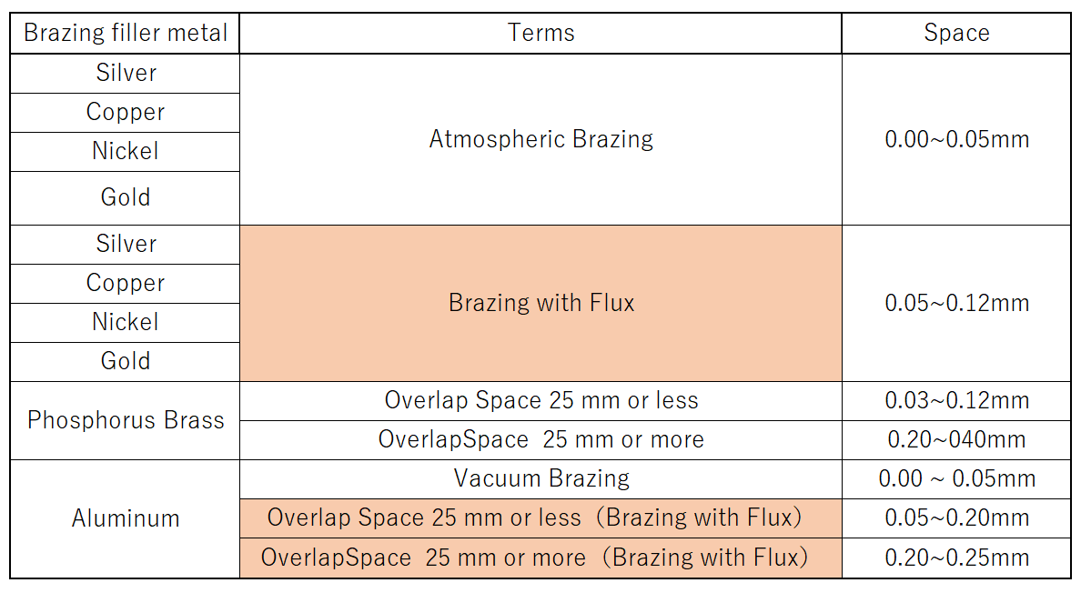 About Brazing | HEAT-TECH